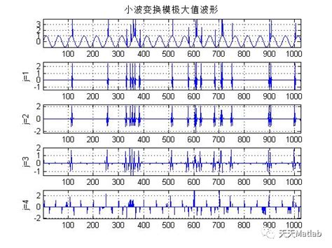 【信号去噪】基于小波模极大值数字信号去躁含matlab源码matlab小波变换模极大值及对应程序 Csdn博客