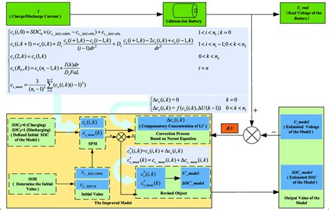 The Scheme Of The Proposed Soc Estimation Method Download Scientific Diagram