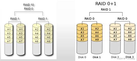 磁盘阵列(raid)级别的简单介绍raid Level Csdn博客 磁盘阵列(raid)级别的简单介绍raid Level Csdn博客