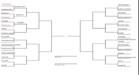Round 4 Of The Scp Anomalies Showdown R Scp
