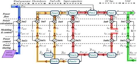 Multilevel Representation Of The Source Following Strategy Download