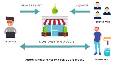 Armut — How The Marketplace Really Works By Mohamed Salah Armut Labs