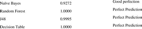 Auc Value And Indicator Of Classifiers Classifier Area Under The Curve Download Scientific