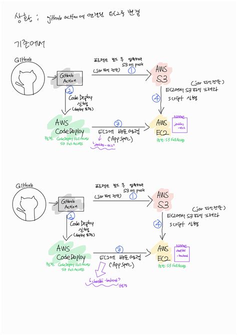 Springboot Github Action Ec