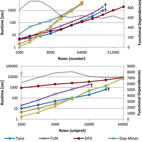 Pdf Functional Dependency Discovery An Experimental Evaluation Of