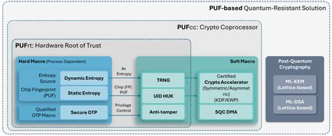 Puf Based Post Quantum Cryptographypqc