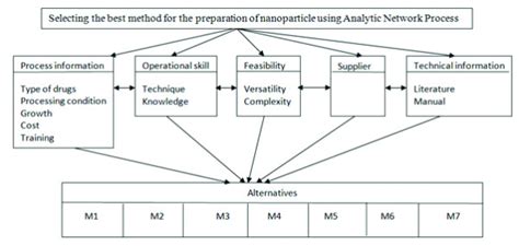 the model for the problem selecting the most appropriate method using