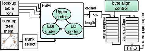 Figure 1 From Design And Analysis Of An Fpga Based Encoder Soc For Locally Stationary Image