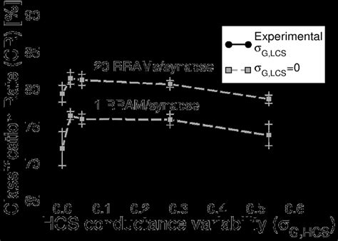 2 14 Classification Rate Cr As A Function Of The Hcs Conductance Download Scientific Diagram