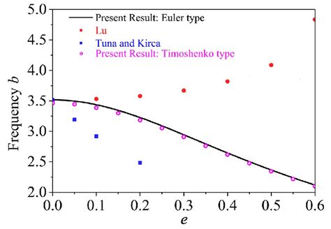 1 The Fundamental Frequency Versus The Nonlocal Parameter For Download Scientific Diagram