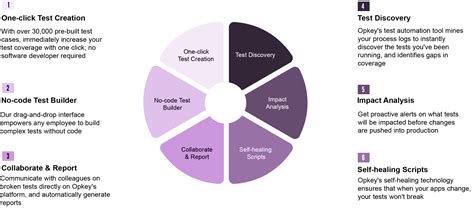 Software Test Automation Corptec Technology Partners