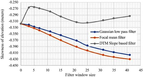 the relationship between the skewness of the created dtms from
