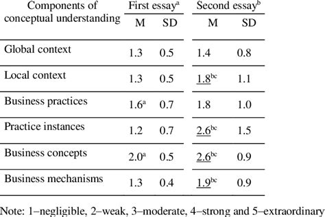 Conceptual Understanding Component Scores And Standard Deviations Per