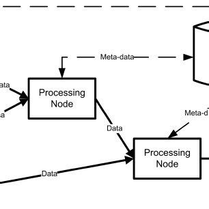 Architecture For A Generic Distributed Stream Processing System