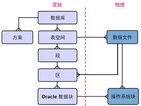 浅谈达梦数据库和oracle差异 墨天轮