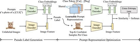 论文解读：uplunsupervised Prompt Learning For Vision Language Models Csdn博客