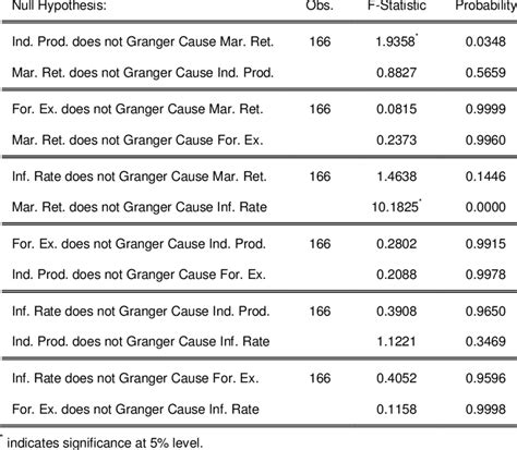 Pairwise Granger Causality Tests 12 Month Lag Download Table