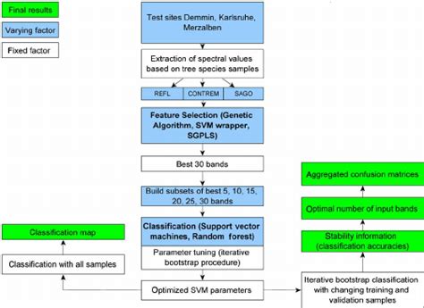 Methodical Work Fl Ow Overview Over The Methodical Work Fl Ow Of The