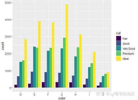 7 Ggplot2图层中负责调整位置的position参数组成 知乎