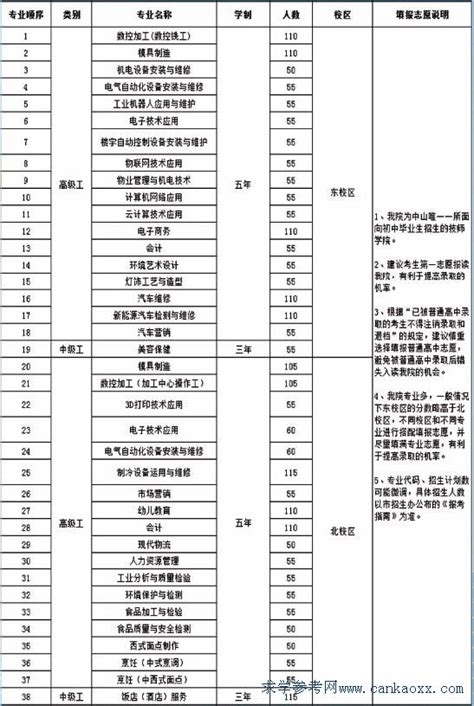 中山市技师学院初中招生专业及计划广东招生网