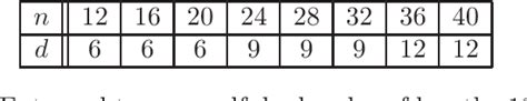 table 1 from mds and near mds self dual codes over large prime fields