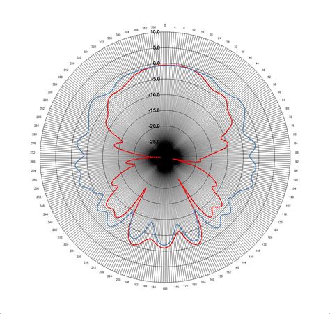 Antenna Gain Plots Graphs Of WA5VJB Wideband PCB Antennas