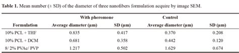 Polymers Nanofibers As Vehicles For The Release Of The Synthetic Sex