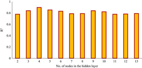 testing the different number of the nodes in the hidden layer for im nn