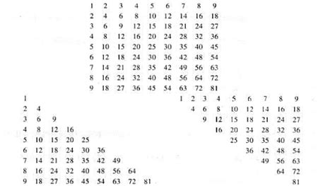 编程输出如下上 三角形式的九九乘法表。 赏学吧
