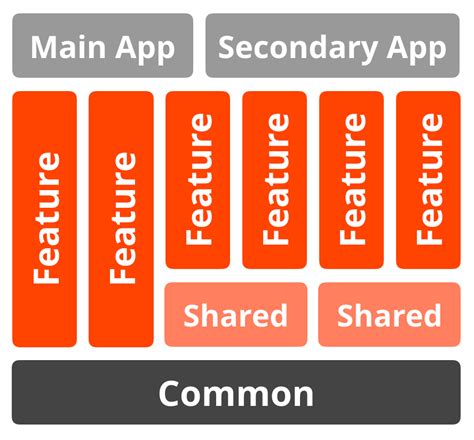modular ios part 1 strangling the monolith by sam dods kin carta