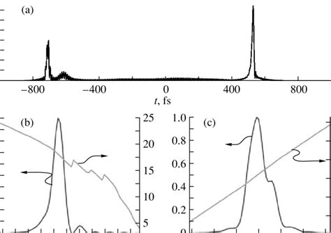 Numerically Simulated On Axis Temporal Intensity Profiles Of The Download Scientific Diagram