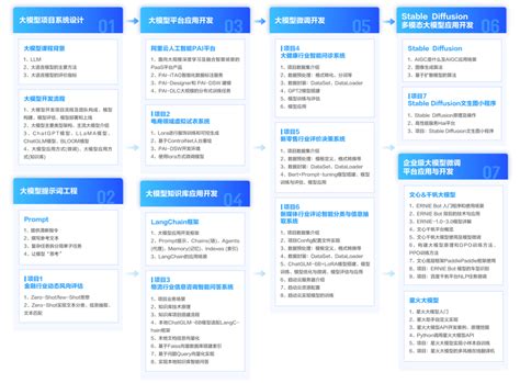 Ai大模型开发详细学习路线指南，零基础入门到实战一篇就够了【建议收藏】 Csdn博客