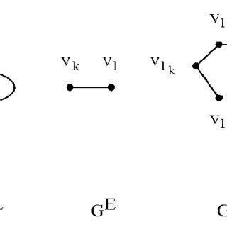 Definition Of Graph Components Loop G Complete Graph Of Two