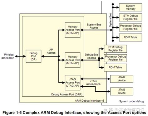 一文帮你彻底搞懂arm Debug Interface之swd 知乎