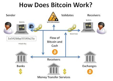 How Bitcoin Works And How You Can Join The Fun Bitcoin Transaction