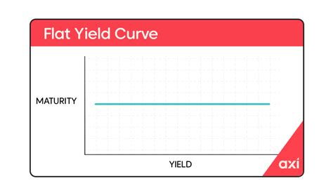 What Is A Yield Curve Types Of Yield Curve