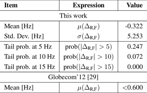 table 1 from software defined radio implementation of carrier and