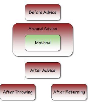 Java Understanding Spring AOP Stack Overflow