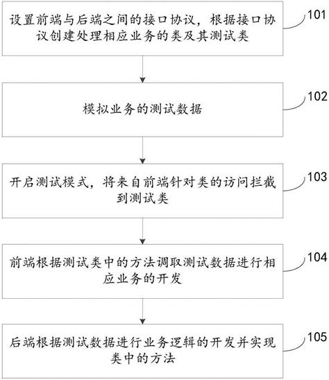 前后端集成开发测试的方法及装置与流程