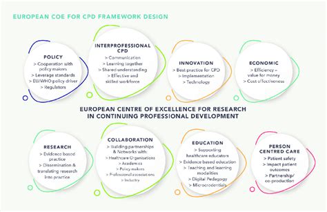 European Centre Of Excellence Framework Design Download Scientific
