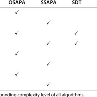 Algorithm Setup And Complexity Download Table