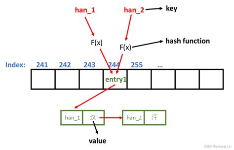 Leetcode 两数之和哈希表哈希表查找两数之和为x的复杂度 Csdn博客
