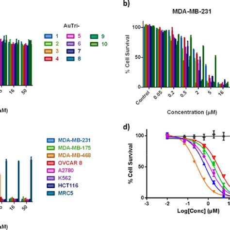 Cell Proliferation Assays A Cell Viability Of All 10 Complexes In