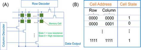 Conventional Ram Organization And Truth Table A Schematics Of Ram