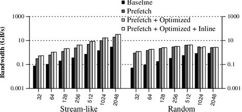 Performance In GB S For The Microbenchmark Reading Four Fields From The