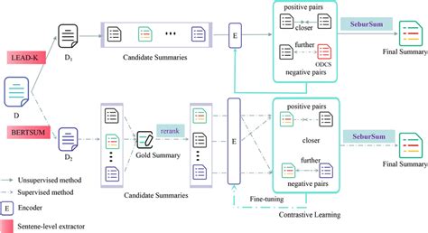 Level Extractive Summarization Framework With Sebursum The Odcs Is The
