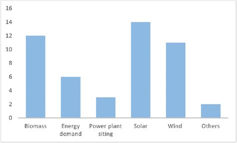 Categorization Of Selected Articles According To Their Energy Application Download Scientific