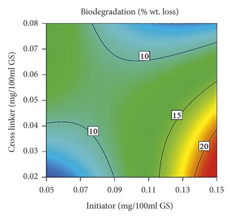 A Combined Effects Of Initiator And Crosslinker On Biodegradation At