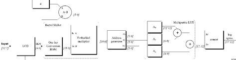 Figure 6 From Fpga Implementation Of Atanyx Based On Logarithmic Transformation And Lut Based
