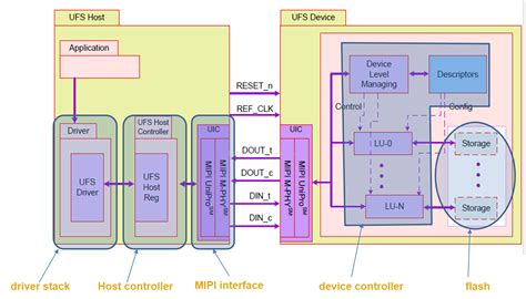 Ufs 介绍 1ufs硬件接口图 Csdn博客